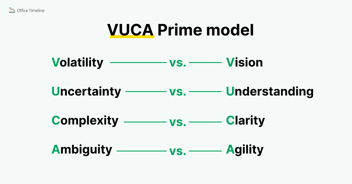 Managing project complexity and VUCA