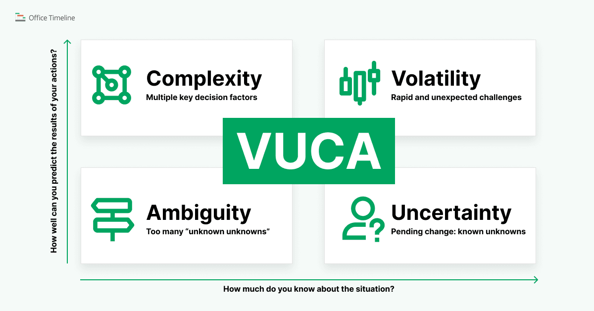 Managing project complexity and VUCA