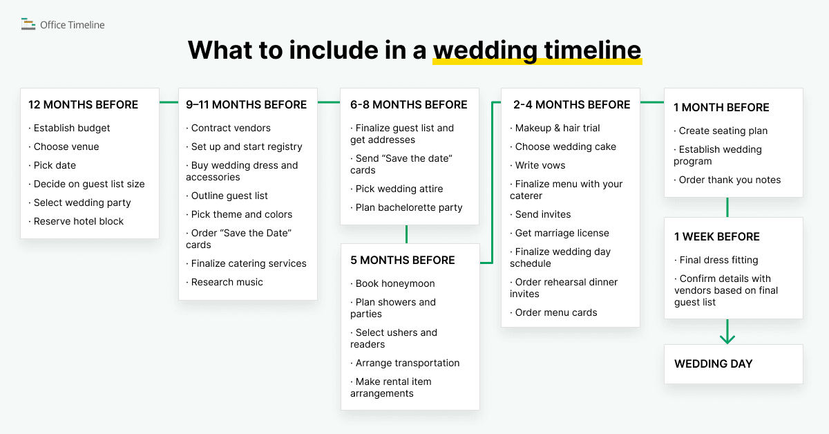 How to create the perfect wedding timeline
