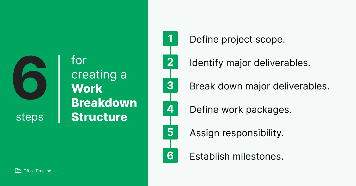 The power of Work Breakdown Structures