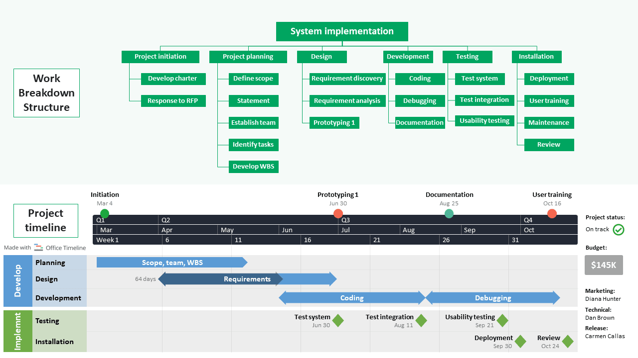 The power of Work Breakdown Structures