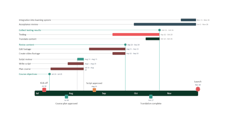 Free online Gantt chart maker